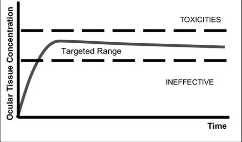 Controlled Release Kinetics Download Scientific Diagram