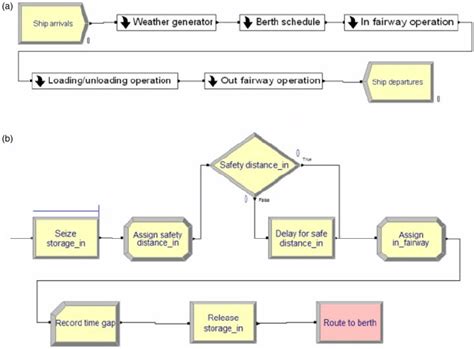 An Arena Based Seaport Operating System Simulation Model A The Download Scientific Diagram An Arena Based Seaport Operating System Simulation Model A The Download Scientific Diagram