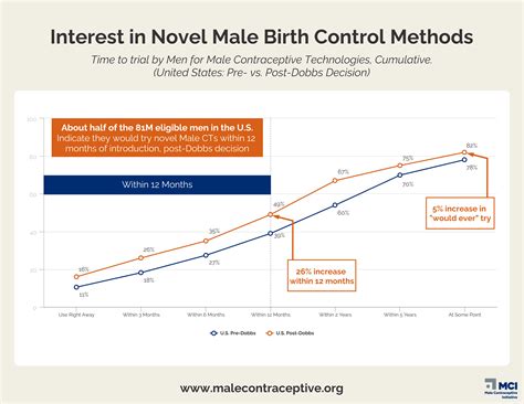 Birth Control Stats