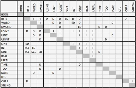 Conversión Implícita En Tia Portal ProgramaciÓn Siemens