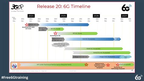 Summary Of 3gpps 6g Workshop March 2025