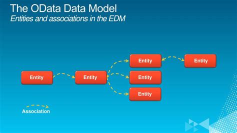 Ppt Providing Broad Access To Data With Odata Powerpoint Presentation
