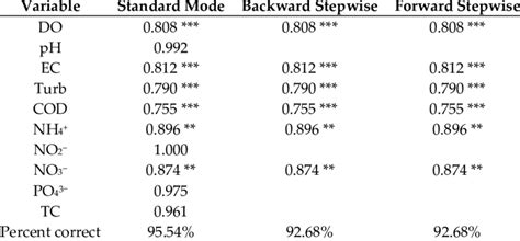 Unidimensional Lambda Test Of Equality Of Water Quality Parameters Download Scientific Diagram