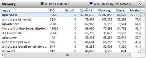 Performance SQL Server S Total Server Memory Consumption Stagnant For Months With GB More