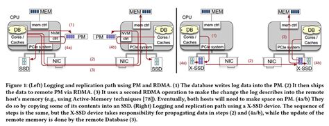 Boffins Design Nand And Persistent Memory In Single Ssd Reference Architecture Blocks And Files