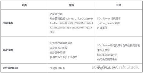 数据库sqlserver 死锁 怎么查询出来啊？ 知乎