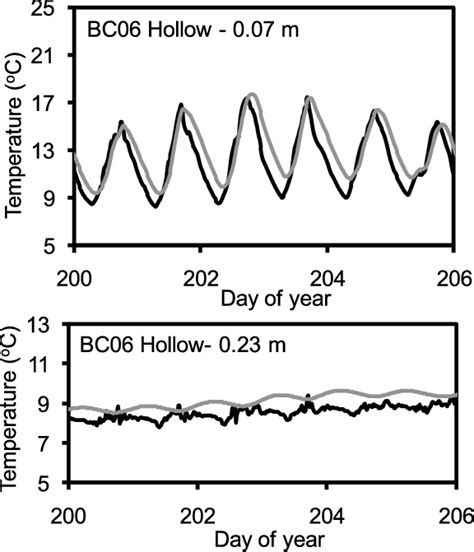Modeled Solid Gray And Measured Solid Black Temperatures Through