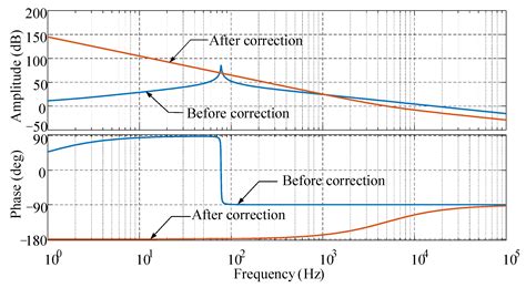 Research On Bidirectional Isolated Charging System Based On Resonant Converter