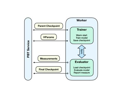 A Generalized Framework For Population Based Training Deepai