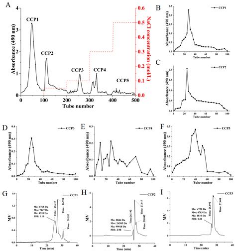 Genetic Algorithm Back Propagation Neural Network Model And Response Surface Methodology Based