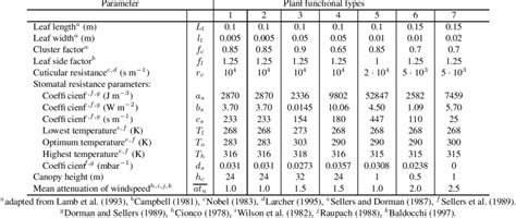 Leaf And Canopy Related Parameters In The Canopy Model The Plant