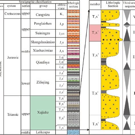 Frequency Distribution Histogram Of Porosity And Permeability In T 3 X