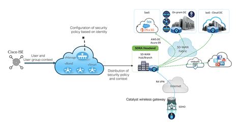 Cisco Innovations Create A More Secure And Scalable Sd Wan Fabric