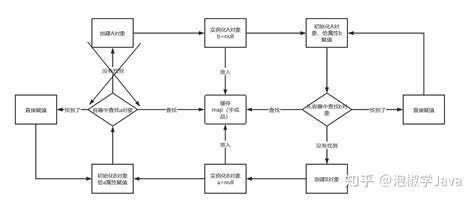 谈谈spring的循环依赖问题 知乎