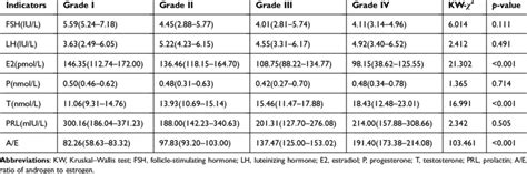 Associations Between Acne Grades And Serum Sex Hormone Levels In Male