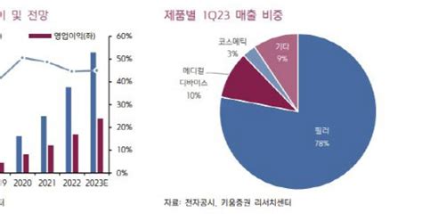 바이오플러스 中 사업 본격화로 실적 개선성장세 지속 키움