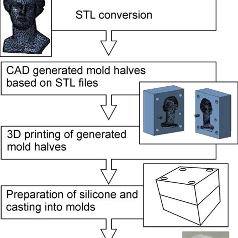 Basic Classification Of Rapid Prototyping Download Scientific Diagram