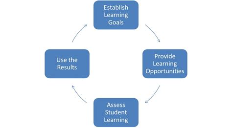 Assessment Cycle