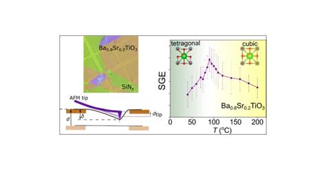 Varun Harbola On Linkedin Flexoelectric Enhancement Of Strain Gradient