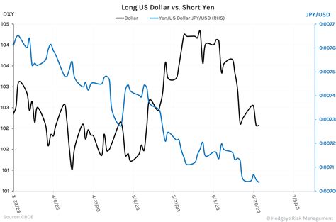 Chart Of The Day Long Us Dollar Vs Short Yen
