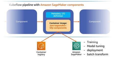 用于 kubeflow pipelines 的 amazon sagemaker components 介绍 亚马逊aws官方博客