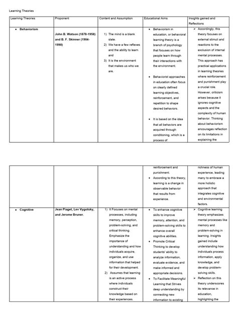 Matrix Learning Theories Final Pdf Constructivism Philosophy Of Education Behaviorism