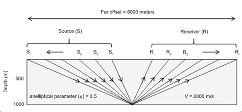 Single Layer For Synthetic Model With Offset Depth Ratio Of Six