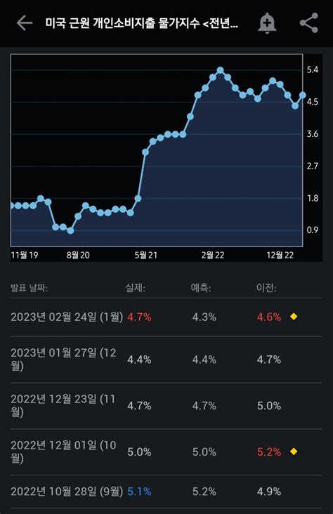 23년 2월 미국 개인 소비자근원물가지수 Pce 개인지출물가 결과 발표 금리인하 늦어질듯 네이버 블로그