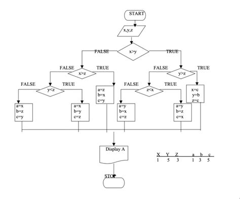 Write A Solution Strategy For Arranging Three Numbers In Ascending Order Of Their Values Draw A