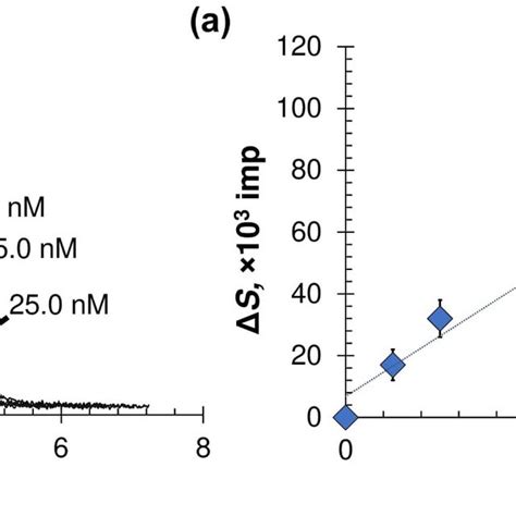 Uvvis Spectrum Of Pyrogallol Autoxidation In The Presence Of β‐cd