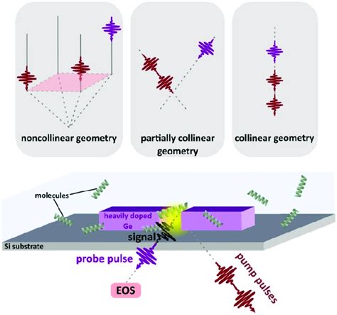 2d Mid Ir Spectroscopy Experiment Performed On Molecules With Different Download Scientific