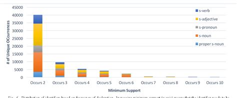 Figure 6 From Lexical Categories For Source Code Identifiers Semantic Scholar