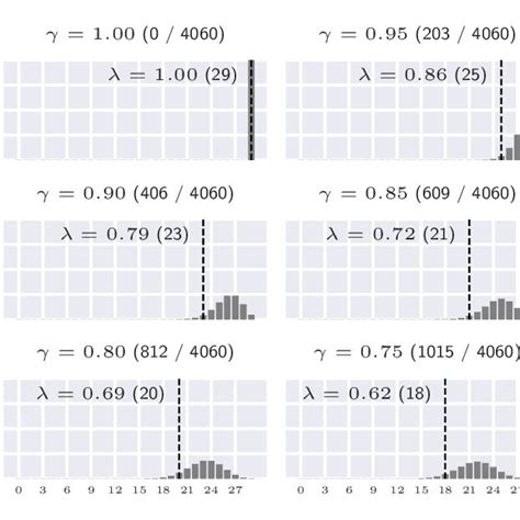 Distribution Of The Degree Of The Nodes Under The Null Hypothesis That