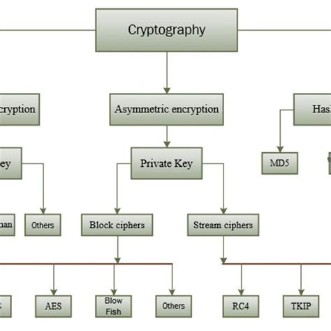 2 Shows Types Of Cryptography 10 Download Scientific Diagram
