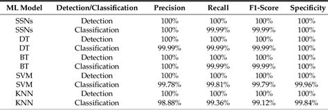Table 5 From An Intrusion Detection And Classification System For Iot Traffic With Improved Data