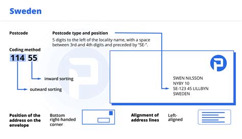Sweden Address Format With Examples Postgrid™