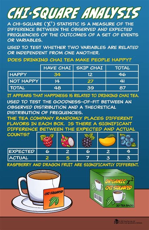 Chi Squared Analysis Poster By Kost Services Llc Tpt