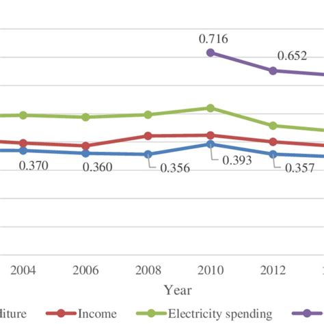 Gini Coefficient Over Time Income Expenditure And Housing Value 2002 Download Scientific