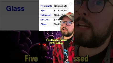 Five Nights At Freddys Is Now Blumhouses Biggest Movie Ever Fnaf