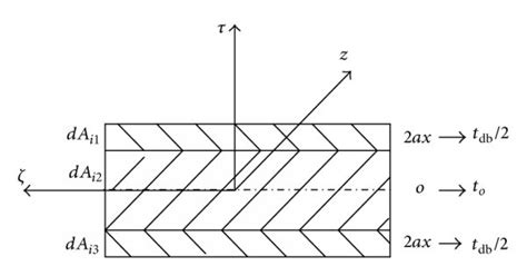 Schematic Diagram Of Area Element At Trailing Edge Download Scientific Diagram