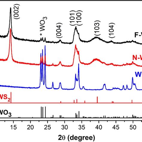 Xrd Patterns Of F Ws2 N Ws2 And Nano Wo3 Powder Standard Peaks Of Ws2
