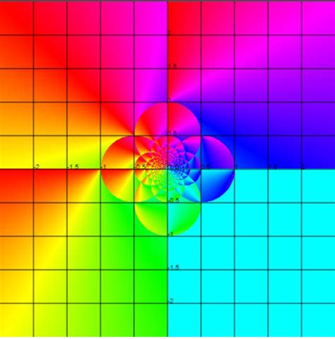 Modular Arithmetic Why Does The Complex Modulo Function 1 Bmod Z