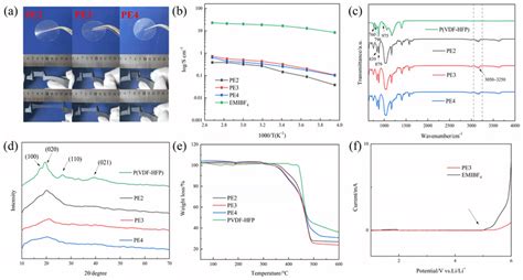 A Visible Pictures B Temperature Dependences Of Ionic Conductivity