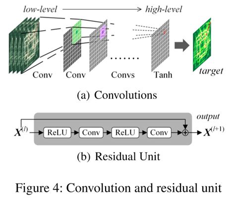 Deep Spatio Temporal Residual Networks For Citywide Crowd Flows Prediction