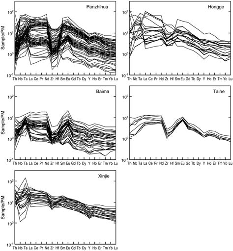 Primitive Mantle Pm Normalized Incompatible Trace Element Patterns Of