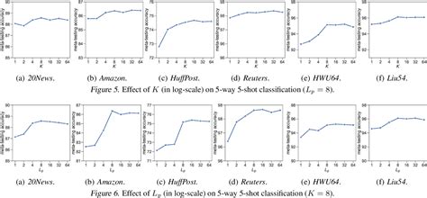 Figure 5 From Effective Structured Prompting By Meta Learning And