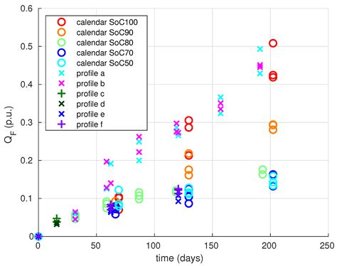 Modelling Lithium Ion Battery Ageing In Electric Vehicle Applications—calendar And Cycling