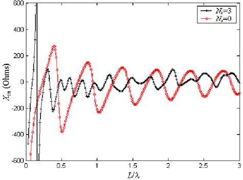 Shows A Typical Example Of Reflection Coefficient Γ And Gain G For