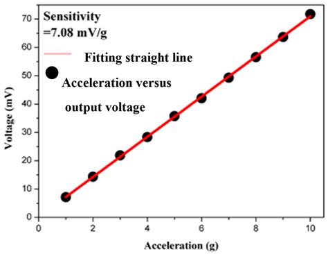 The Design And Fabrication Of Shear Mode Piezoelectric Accelerometers
