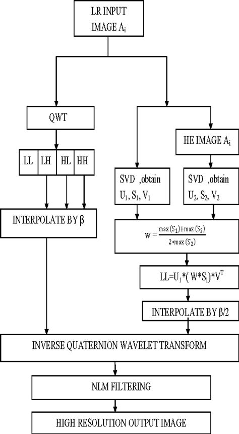 Figure 1 From Super Resolution Enhancement Of Medical Image Using Quaternion Wavelet Transform